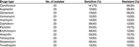 Antibiotic Susceptibility Pattern Of Proteus Spp Download Table