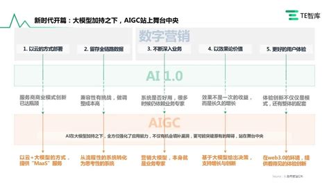 《2023中国营销 Aigc市场研究报告》报告发布，解读首个被aigc深度影响的场景 51cto Com