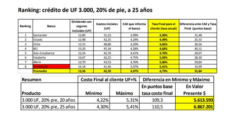 Ranking De Hipotecarios De Febrero Scotiabank Es El Más Caro Y Costo