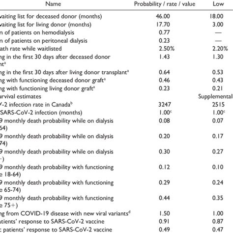 Model Inputs Used For Base Case Scenario Download Scientific Diagram