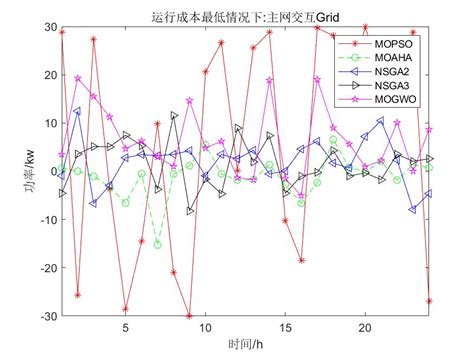 五种多目标优化算法（mopso、moaha、nsga2、nsga3、mogwo）求解微电网多目标优化调度（matlab）多目标优化算法分类 Csdn博客