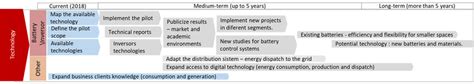 Technology Layer For The Brazilian Use Case Roadmap Download
