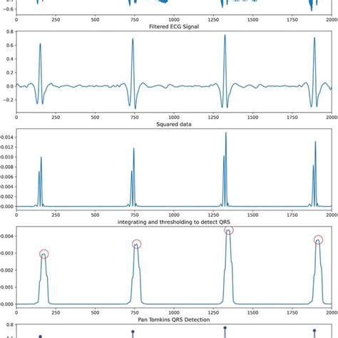 transformation of the signal after every individual step using pan
