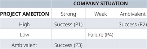 Digital Transformation Models Download Scientific Diagram