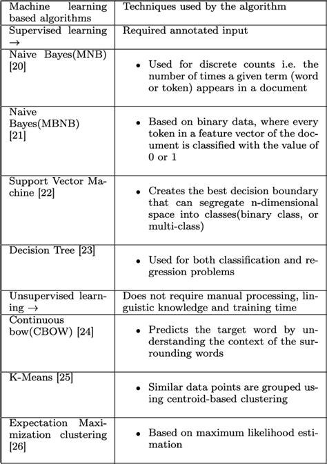 Table 8 From Opinion Mining Using Multi Dimensional Analysis Semantic