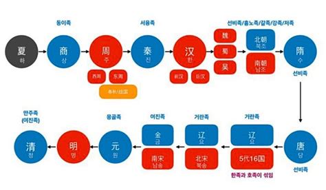 중국 역대 왕조표명나라와 명나라 황제 계보명나라 태조 주원장 네이버 블로그