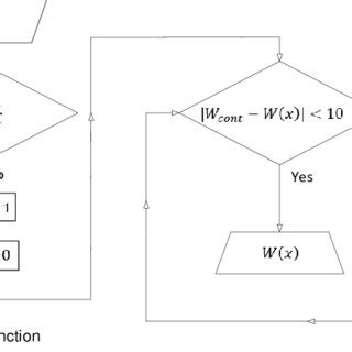 Algorithm For The Principal Branch Of The Lambert W Function The Code