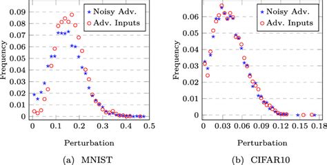 Perturbation Distribution Of Correct Outputs Download Scientific Diagram
