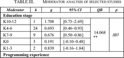 Table Iii From The Effects Of Scaffolding On Learning Outcomes In K 12