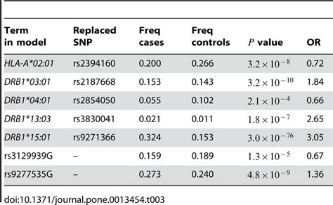 alternative logistic regression model fitted to the discovery dataset