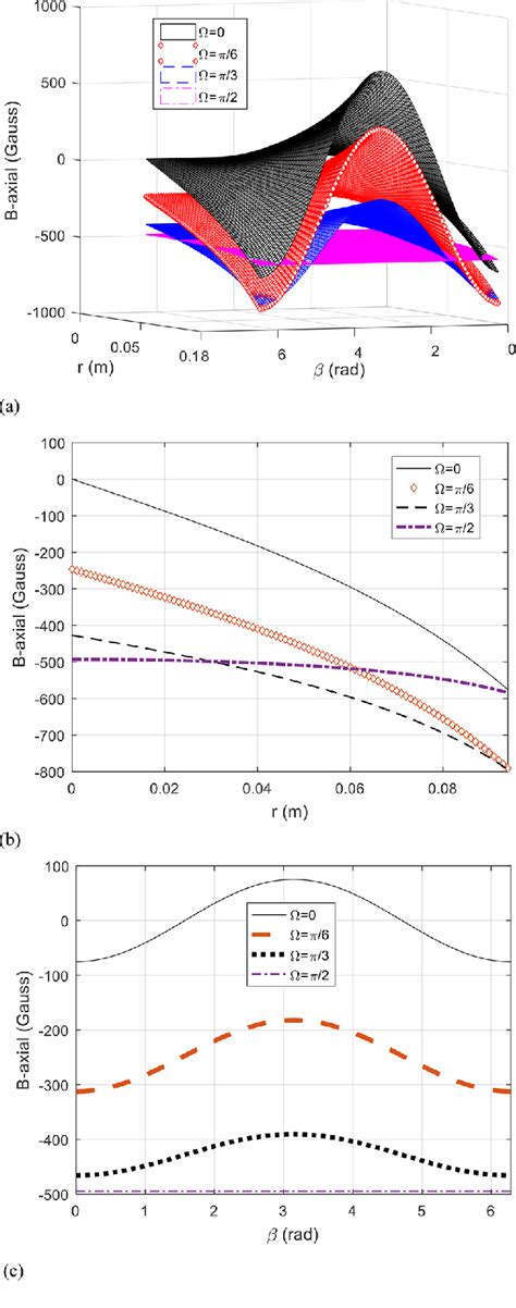 Distribution Of The Axial Component A 3d Plot Of The Axial Component
