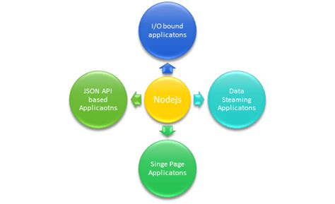 Node Js Vs Python Which Backend Technology To Choose