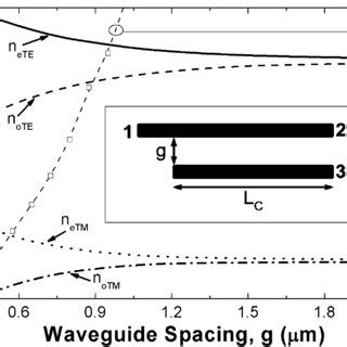 Effective Index Difference Between TE And TM Modes Of SM SOI Waveguides Download Scientific