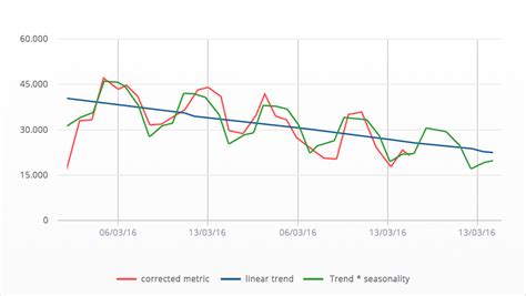 Game Seasonality How To Predict Your Numbers In Summer