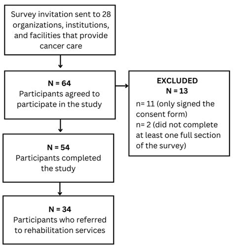 Flow Diagram Of Survey Respondents Download Scientific Diagram