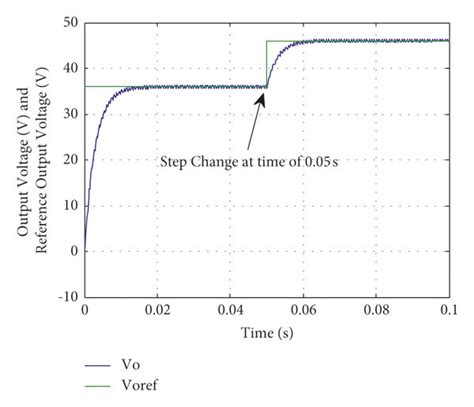 simulated output voltage responses of fposllc with hpc for reference vo