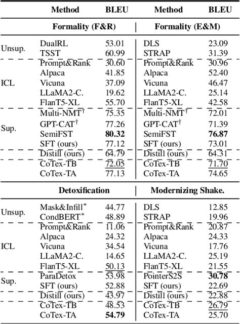 Distilling Text Style Transfer With Self Explanation From Llms Paper And Code