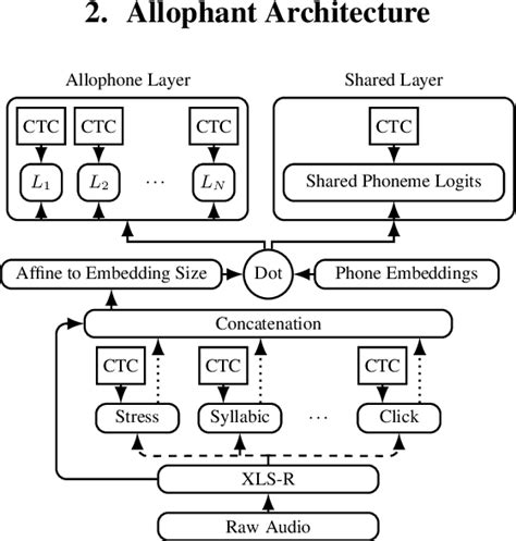 Allophant Cross Lingual Phoneme Recognition With Articulatory