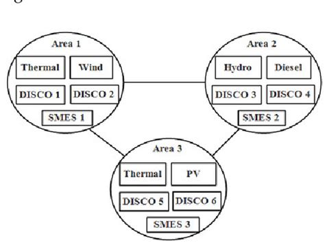 Figure 1 From A Novel Sooty Terns Algorithm For Deregulated Mpc Lfc