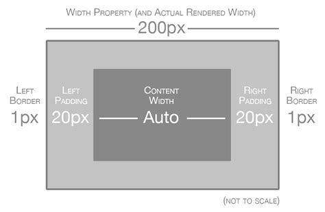 box sizing the secret to simple css layouts [article] treehouse blog