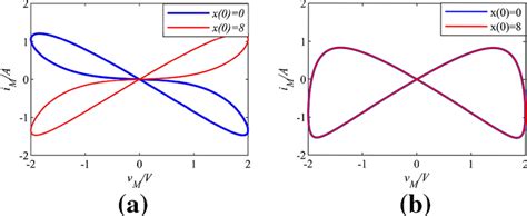 Pinched Hysteresis Loops With Initial Values Download Scientific