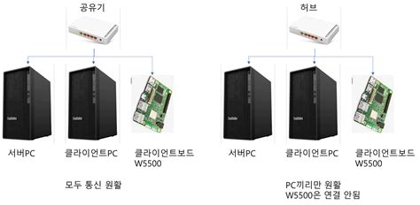 스위칭허브와 w5500 연결 w5500 wiznet developer forum