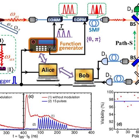 Possible Photon Splitting Attack Against Dps Qkd Download Scientific