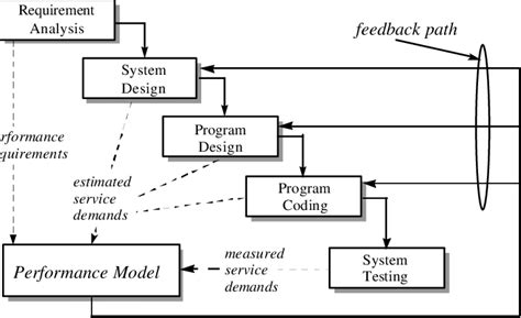 Ntegration Of Software Development With Performance Modeling