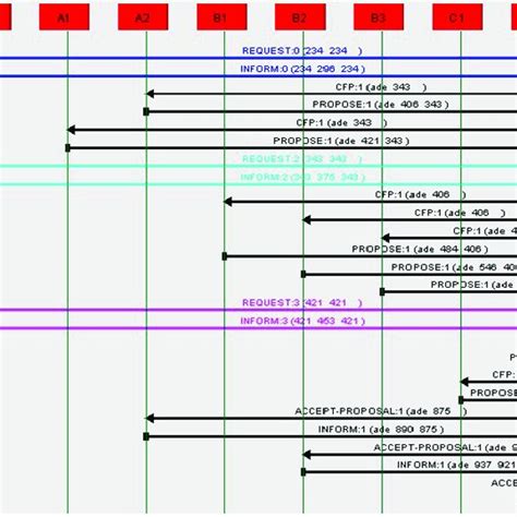 Multi Agent Negotiation And Interaction Process Based Cnp Simulated