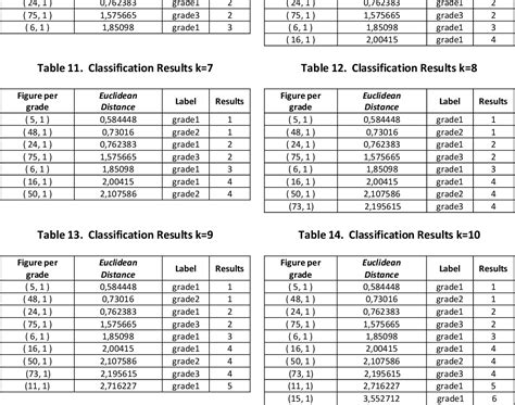 Table 1 From Classification Of Arabica Coffee Green Beans Using Digital Image Processing Using