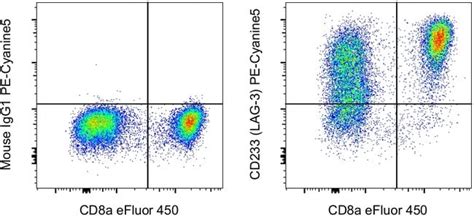 Cd223 Lag 3 Monoclonal Antibody 3ds223h Pe Cyanine5 Ebioscience