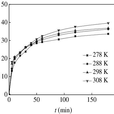 Effect Of Contact Time On The Adsorption Of Cadmium II Ion Onto The