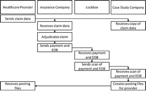 Explanation Of Benefits Form EOB Workflow Download Scientific Diagram