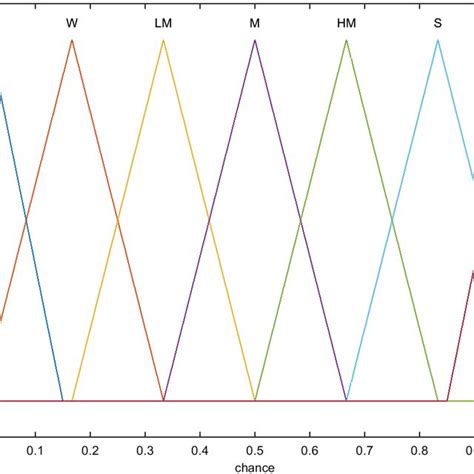 Fuzzy Set For Input Variable ‘density Download Scientific Diagram