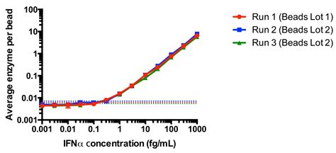 Development And Validation Of An Ultrasensitive Single Molecule Array