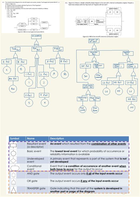 Tutorial 6 Fta And Eta Analysis Ese Sie 3106 Maintenance Engineering
