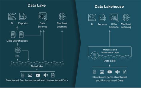 Les Data Lakehouses Une Révolution Dans La Gestion Des Données Le