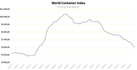Solar Magazine Kosten Transport Container Zonnepanelen Uit China