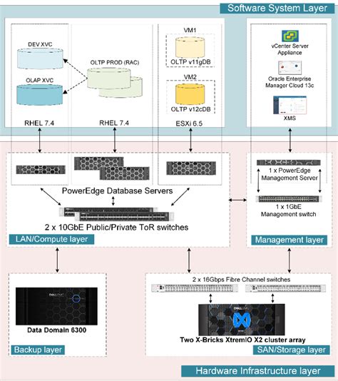 The Best Of All Worlds Dell Emc Ready Solution For Oracle Part Iii Dell Technologies Info Hub