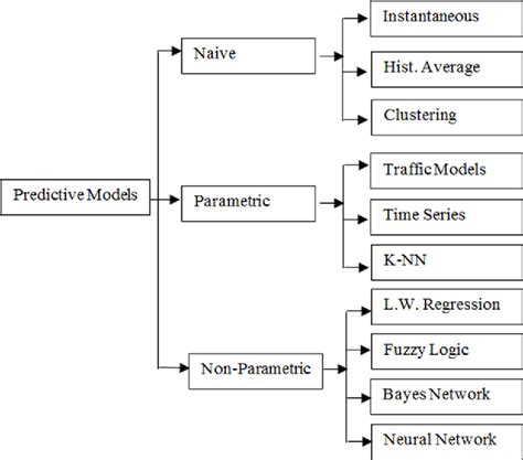 Figure 1 From Averaging Based Predictive Modelling For Traffic