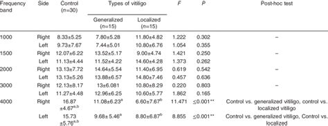 Comparison Between Mean And SD Of TEOAE SNR Of The Control Group And