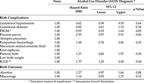 Subgroup Analysis Of Association Between Types Of Adverse Birth