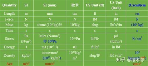abaqus系列技巧3：关于有限元软件的单位制问题 搜狐大视野 搜狐新闻