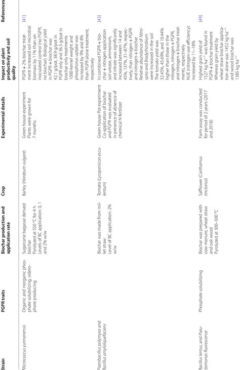 Effect Of Co Applied Pgpr And Biochar Under Normal Conditions On Plant Download Scientific