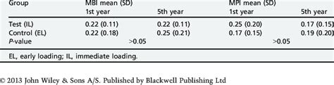 Mean Value SD Of Modified Bleeding Index MBI And Modified Plaque Download Table