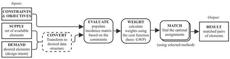 The Matching Algorithms Workflow Download Scientific Diagram