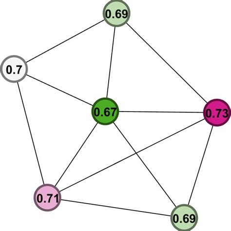 degree distribution in the three networks download scientific diagram