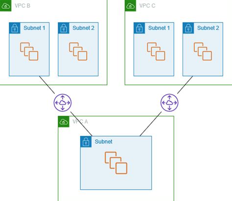 Configuraciones de emparejamiento de VPC con rutas específicas Amazon