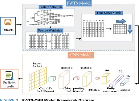 figure 2 from mooc dropout prediction using fwts cnn model based on