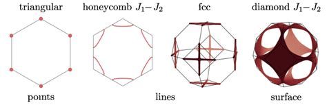 Spin Spiral Manifolds Shown Are The Ground State Manifolds Of Coplanar Download Scientific